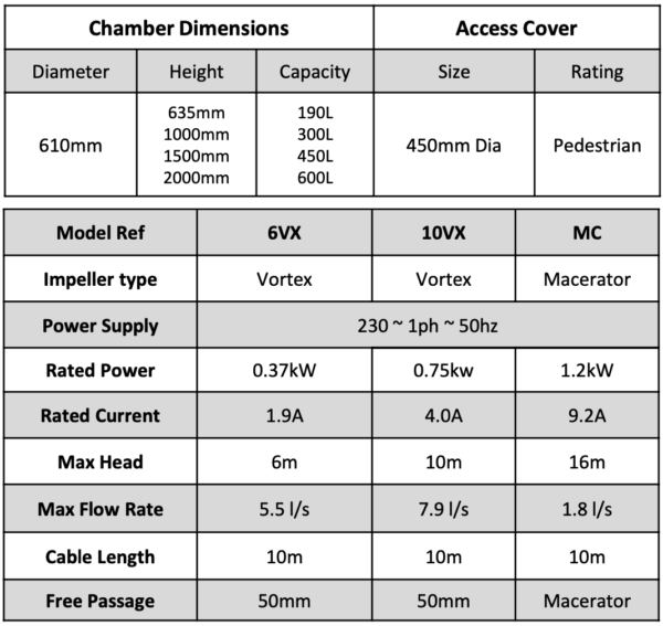 Micro Single Sewage Pumping Station (610mm X 1000mm) | 4i Pumps