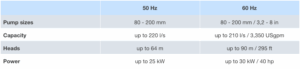 Sulzer Submersible Sewage Pump (Contrablock Impeller) | 4i Pumps